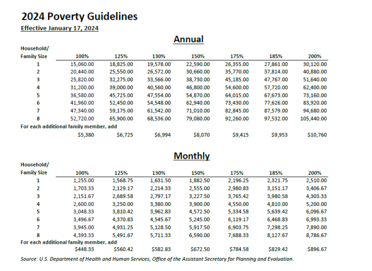 POVERTY GUIDELINES - Northeast Iowa Community Action Corporation